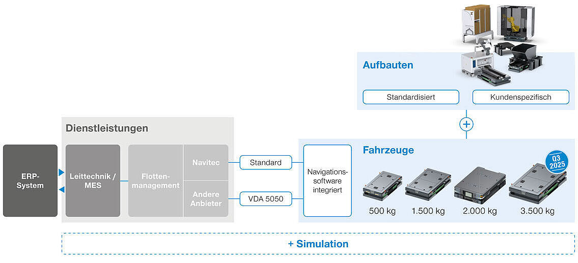 Miles – Robot mobile autonome - Zimmer Group