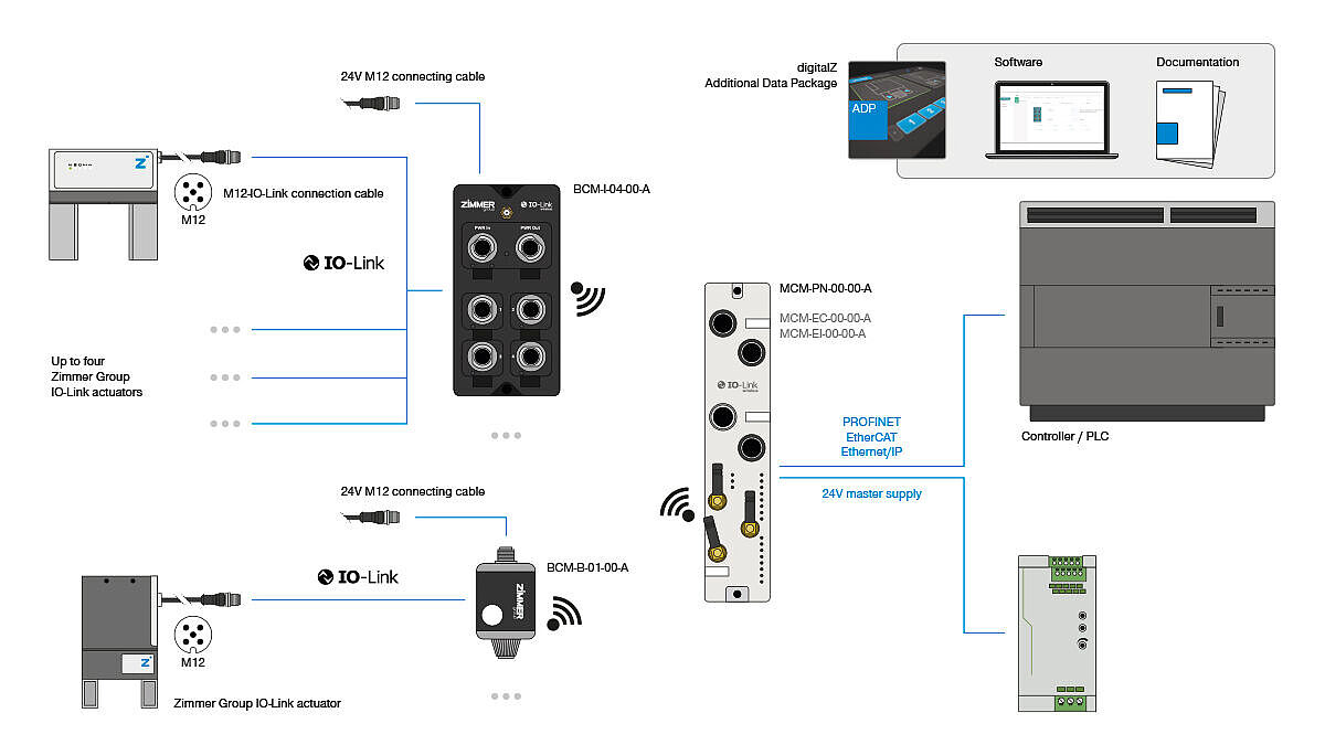 Bridge Communication Module - Zimmer Group